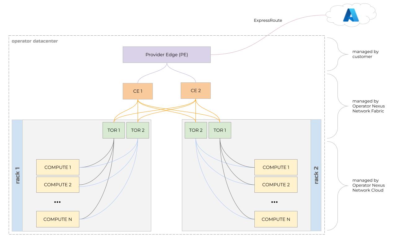 Azure Operator Nexus - Networking concepts | Microsoft Learn Azure Operator Nexus - Networking concepts | Microsoft Learn
