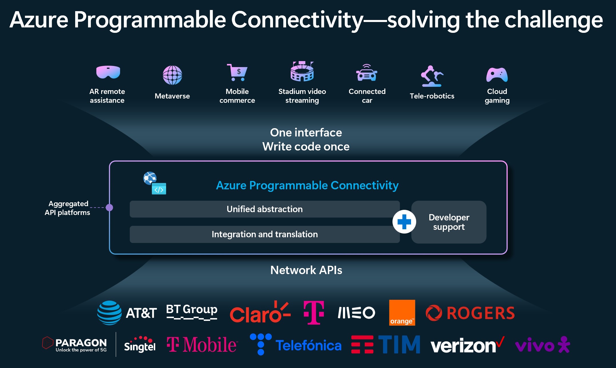 What is Azure Programmable Connectivity? | Microsoft Learn What is Azure Programmable Connectivity? | Microsoft Learn