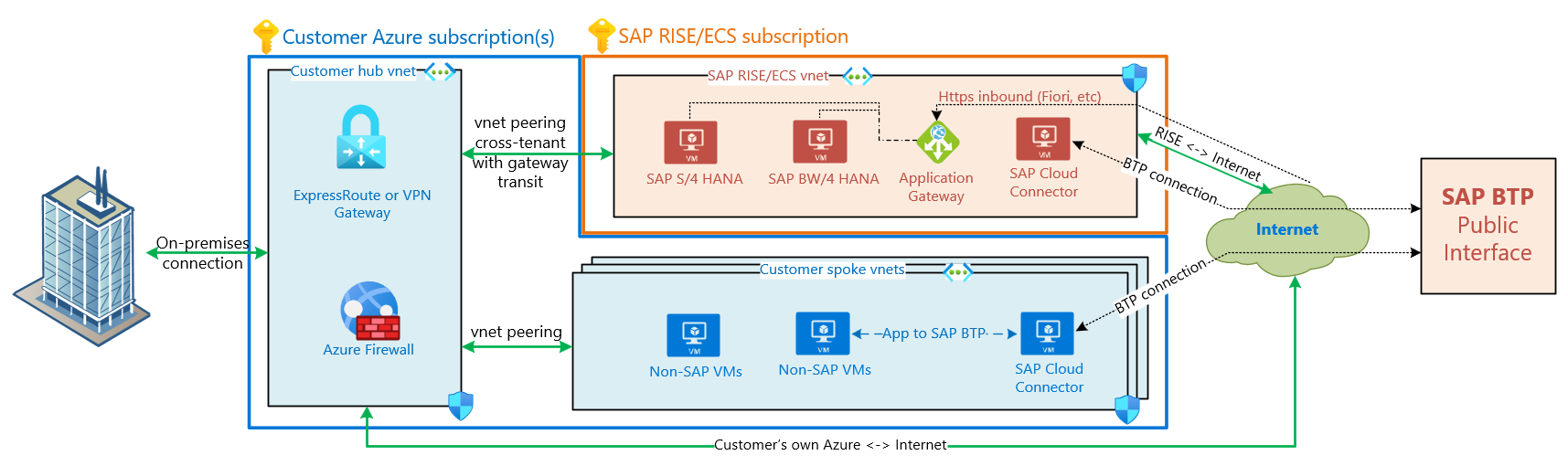 Integrating Azure with SAP RISE managed workloads | Microsoft Learn Integrating Azure with SAP RISE managed workloads | Microsoft Learn