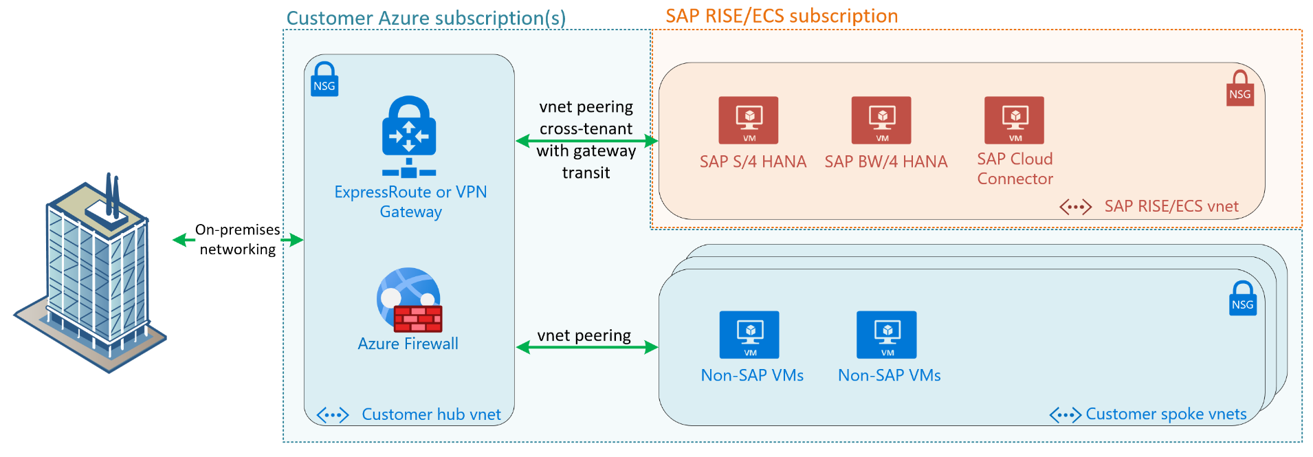 Integrating Azure with SAP RISE managed workloads - Azure Virtual ... Integrating Azure with SAP RISE managed workloads - Azure Virtual ...