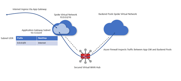 Secure Traffic Between Application Gateway And Backend Pools Azure Virtual Wan Microsoft Learn