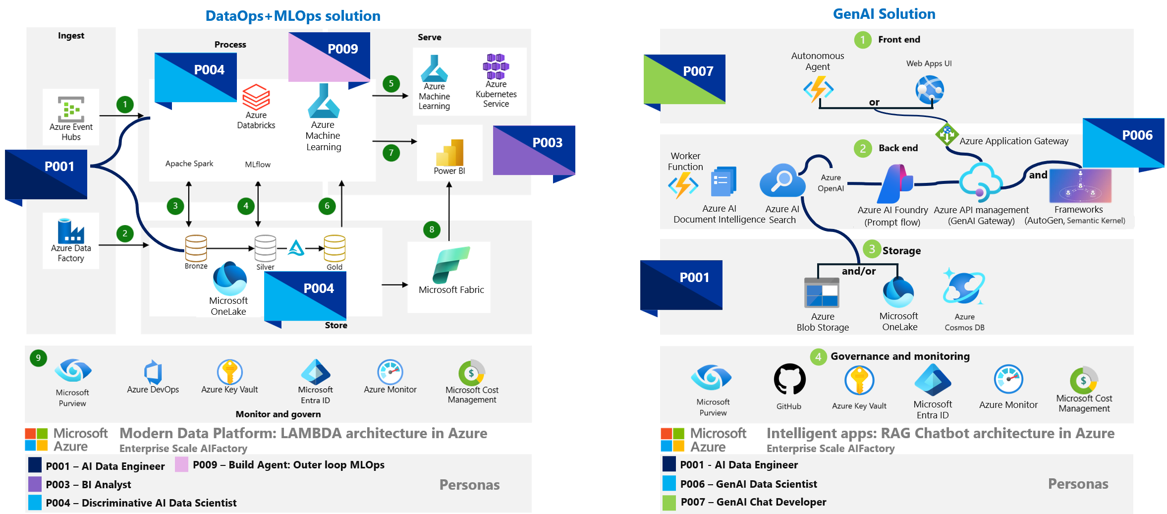 Workload team personas for AI workloads - Microsoft Azure Well ... Workload team personas for AI workloads - Microsoft Azure Well ...