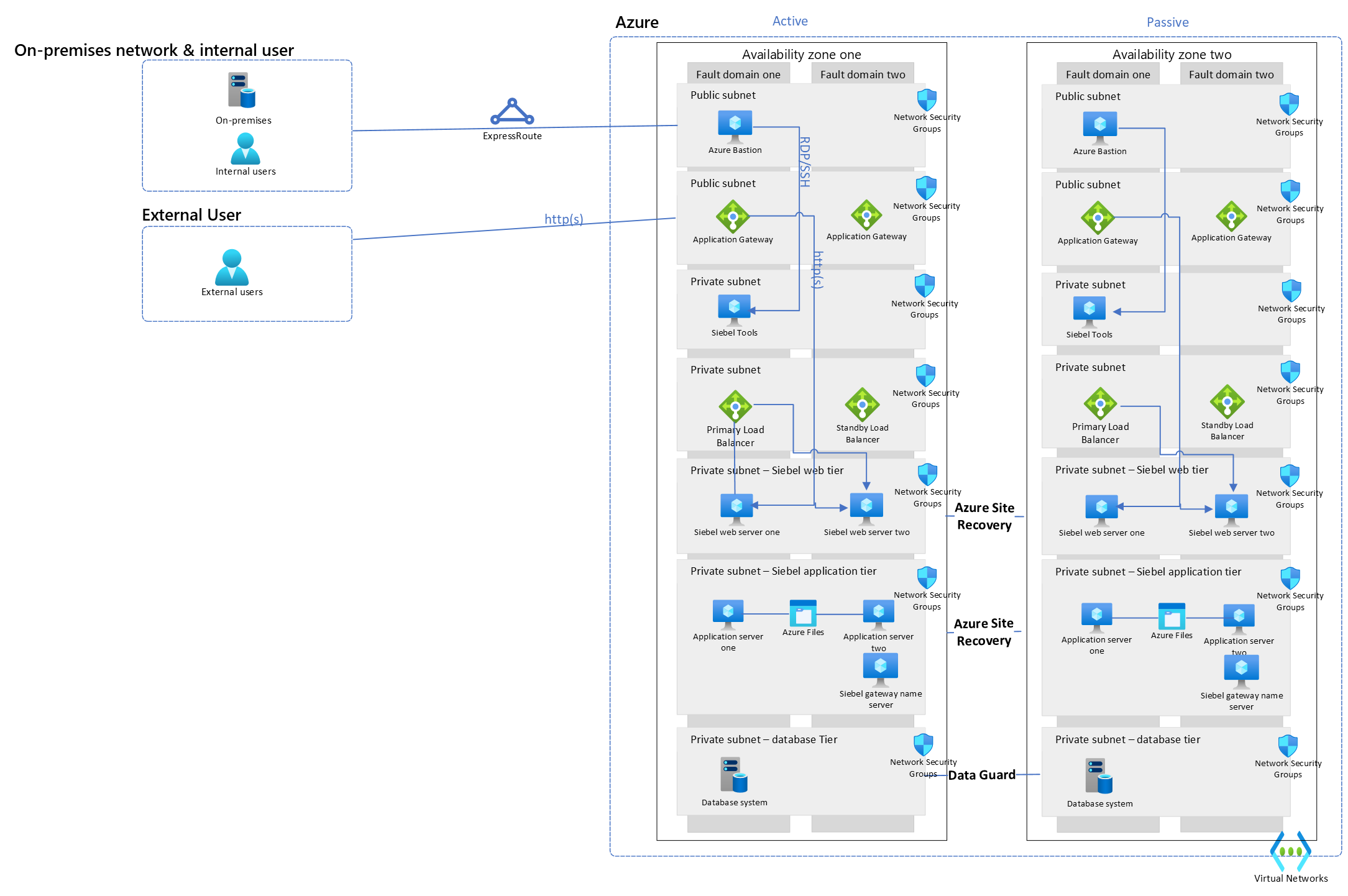 Oracle workloads - Microsoft Azure Well-Architected Framework ... Oracle workloads - Microsoft Azure Well-Architected Framework ...