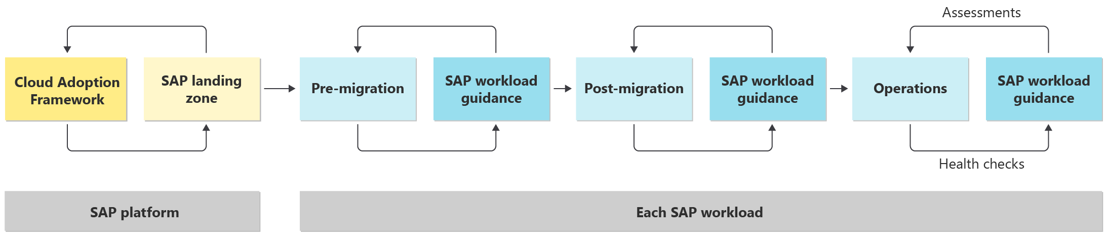 Sap Workload Microsoft Azure Well Architected Framework Microsoft Learn 2312