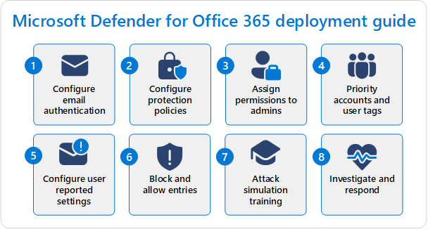 Get started with Microsoft Defender for Office 365 - Microsoft Defender ... Get started with Microsoft Defender for Office 365 - Microsoft Defender ...