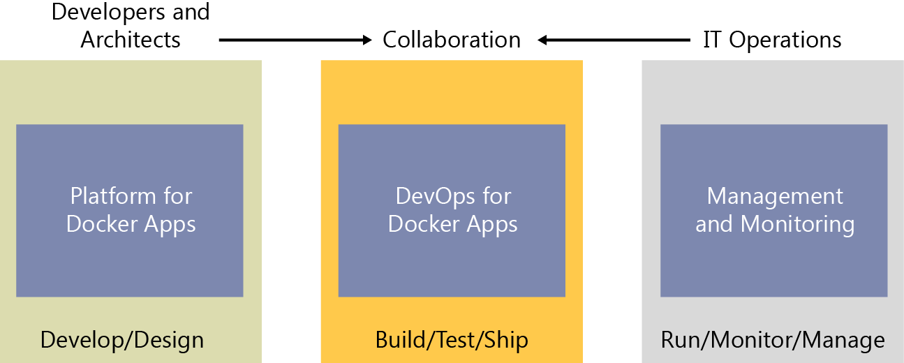 Containers as the foundation for DevOps collaboration | Microsoft Learn Containers as the foundation for DevOps collaboration | Microsoft Learn