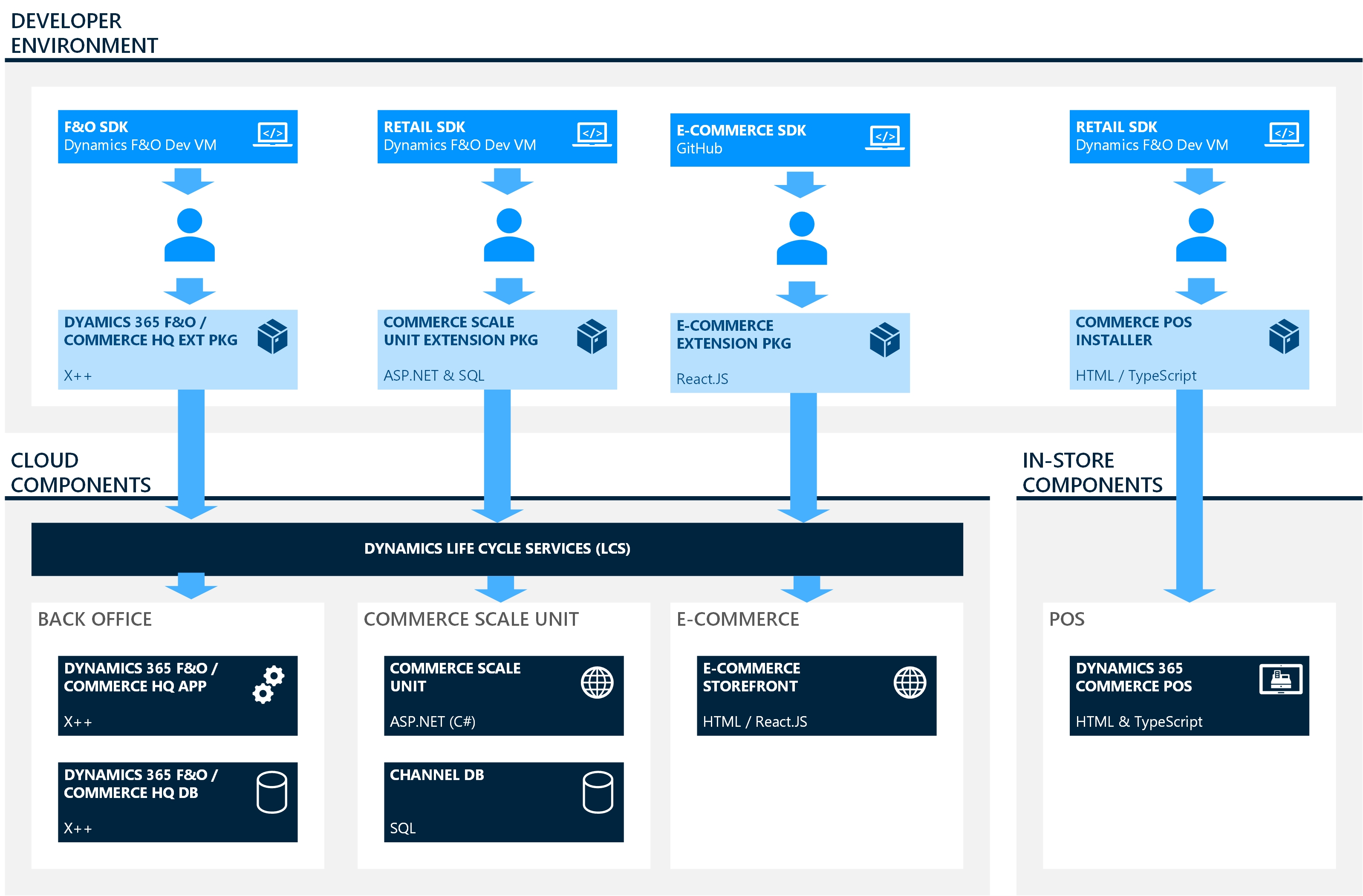 Retail Software Development Kit SDK Commerce Dynamics 365