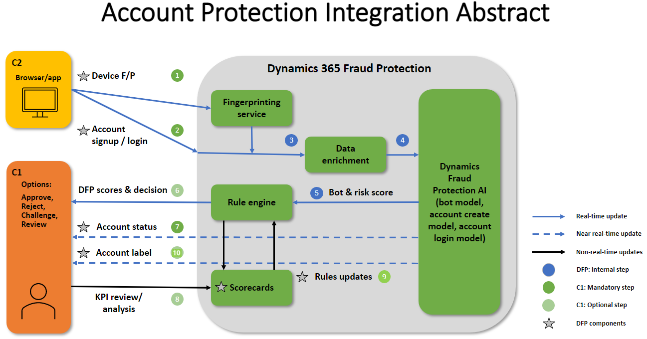 How account protection works - Dynamics 365 Fraud Protection ... How account protection works - Dynamics 365 Fraud Protection ...