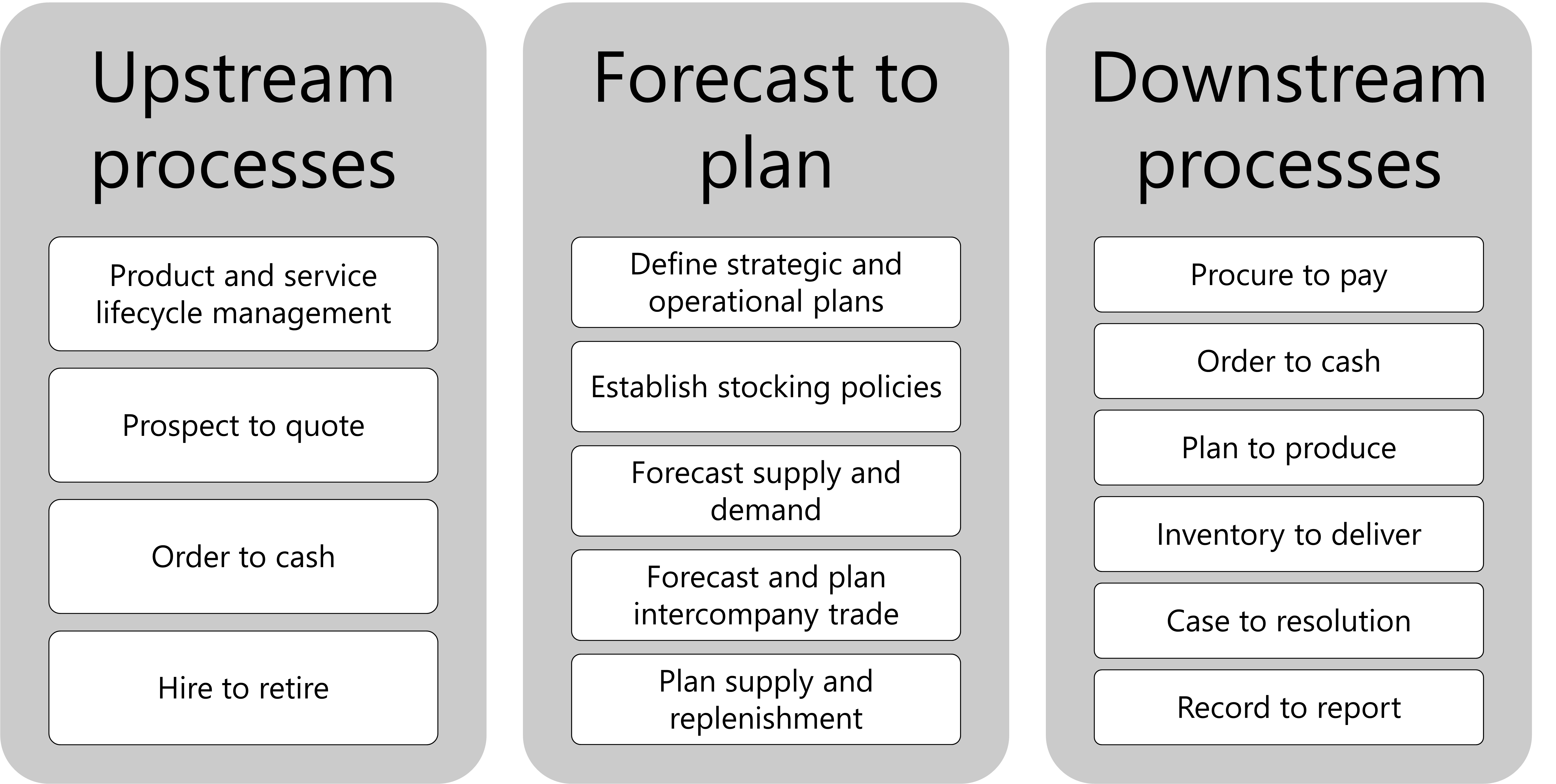 Forecast to plan end-to-end overview | Microsoft Learn Forecast to plan end-to-end overview | Microsoft Learn