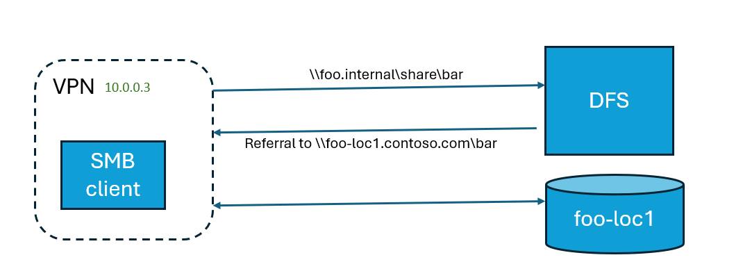 Learn How To Solve An Issue Where Global Secure Access Fails With A Distributed File System
