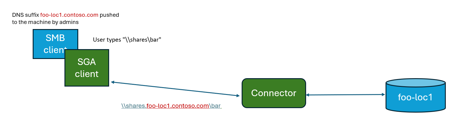 Learn How To Solve An Issue Where Global Secure Access Fails With A Distributed File System