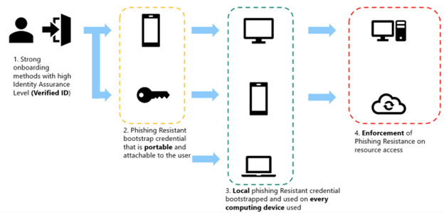 Considerations for specific personas in a phishing-resistant ... Considerations for specific personas in a phishing-resistant ...