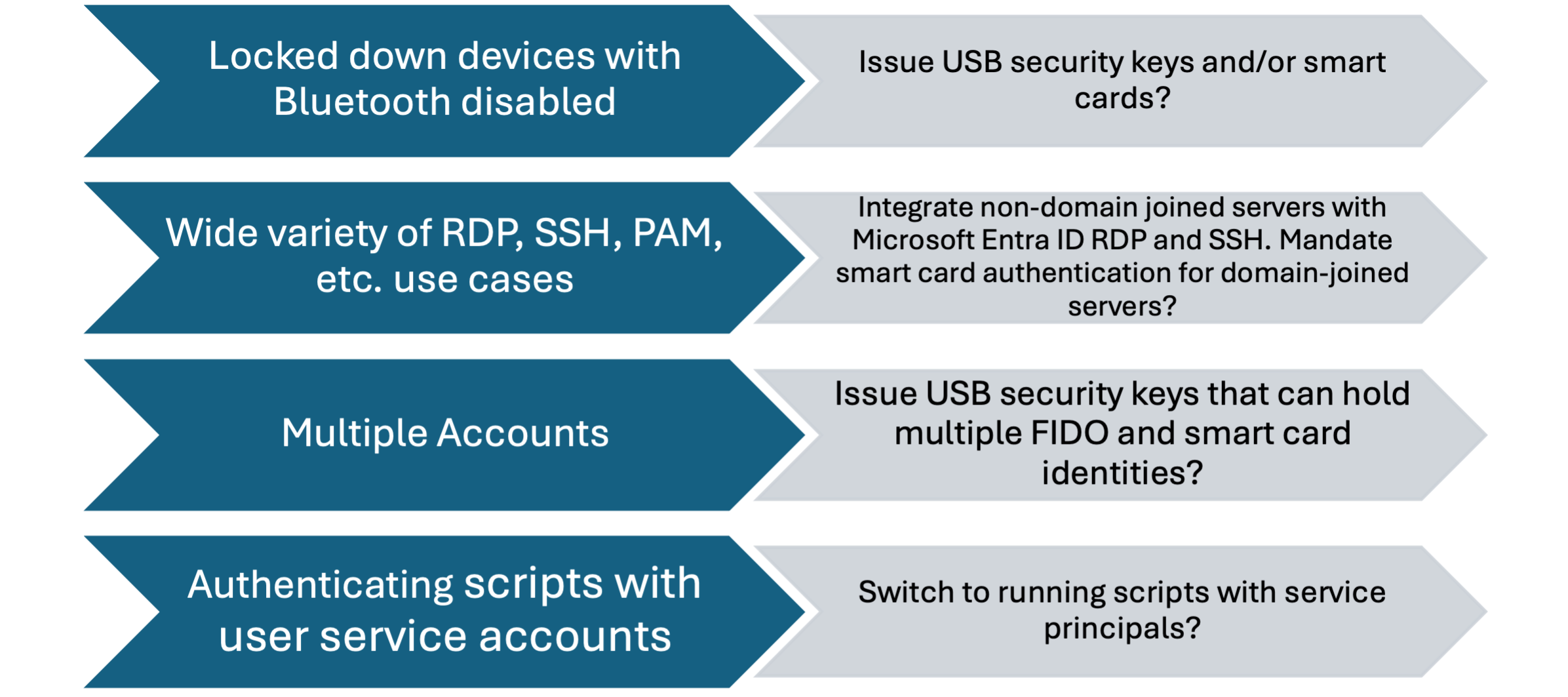 Considerations for specific personas in a phishing-resistant ... Considerations for specific personas in a phishing-resistant ...