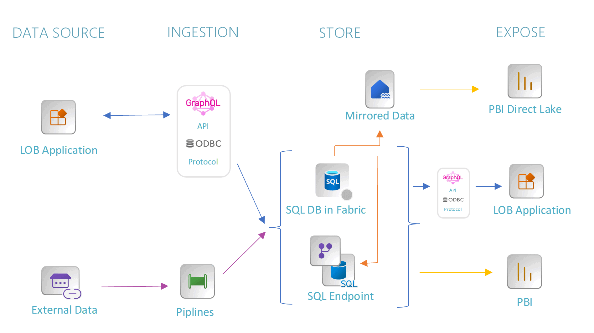 Sql Database Tutorial Introduction Microsoft Fabric Microsoft Learn