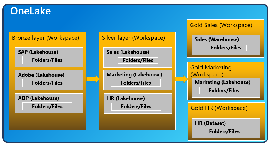 Get started securing your data in OneLake - Microsoft Fabric ... Get started securing your data in OneLake - Microsoft Fabric ...