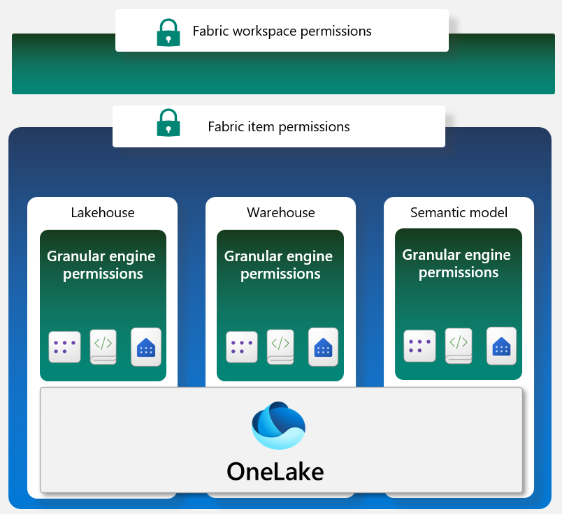 Fabric and OneLake security - Microsoft Fabric | Microsoft Learn Fabric and OneLake security - Microsoft Fabric | Microsoft Learn