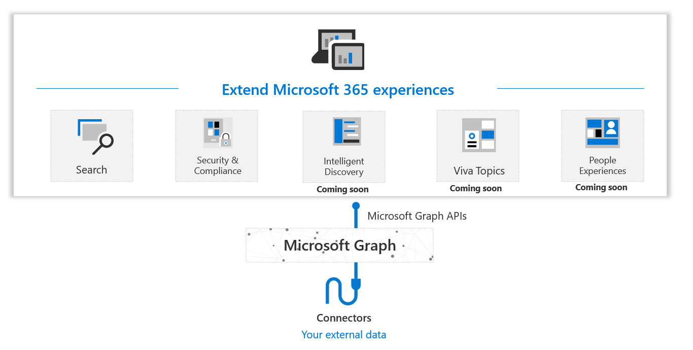 Microsoft Graph connectors overview - Microsoft Graph | Microsoft Learn Microsoft Graph connectors overview - Microsoft Graph | Microsoft Learn