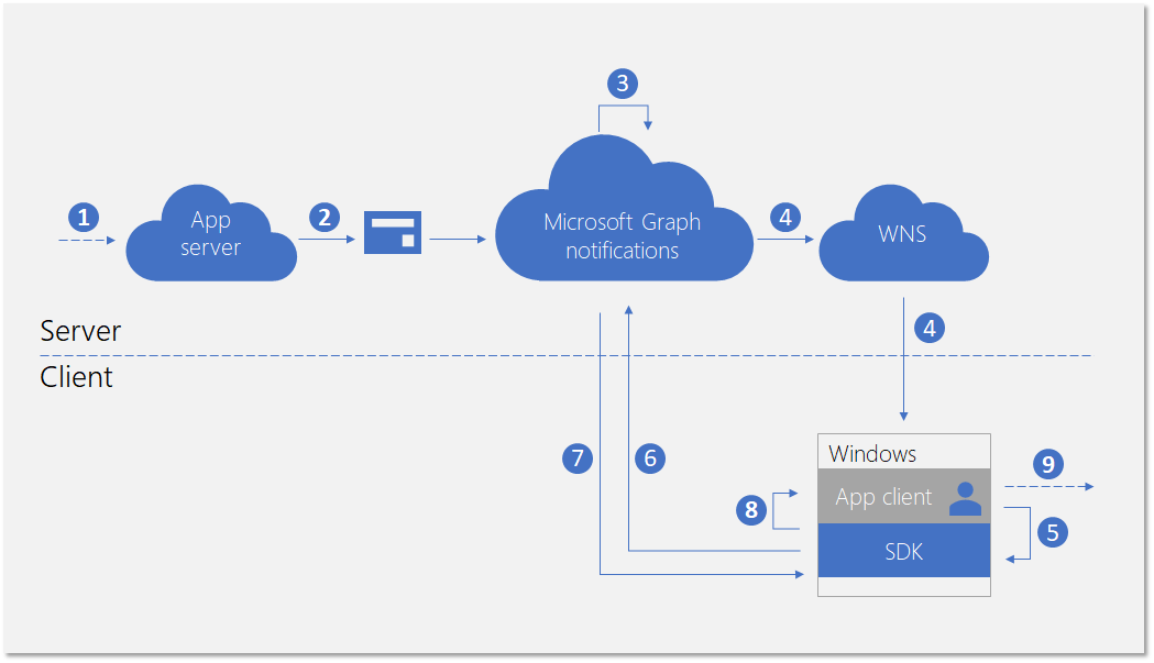 Integrate your Windows UWP app with the client-side SDK (deprecated ... Integrate your Windows UWP app with the client-side SDK (deprecated ...