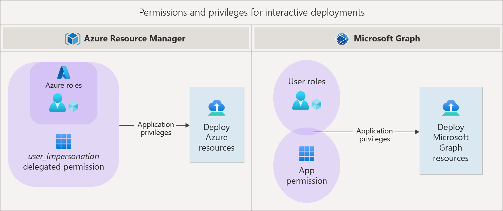 Permissions And Privileges To Deploy Microsoft Graph Bicep Templates Microsoft Graph Bicep