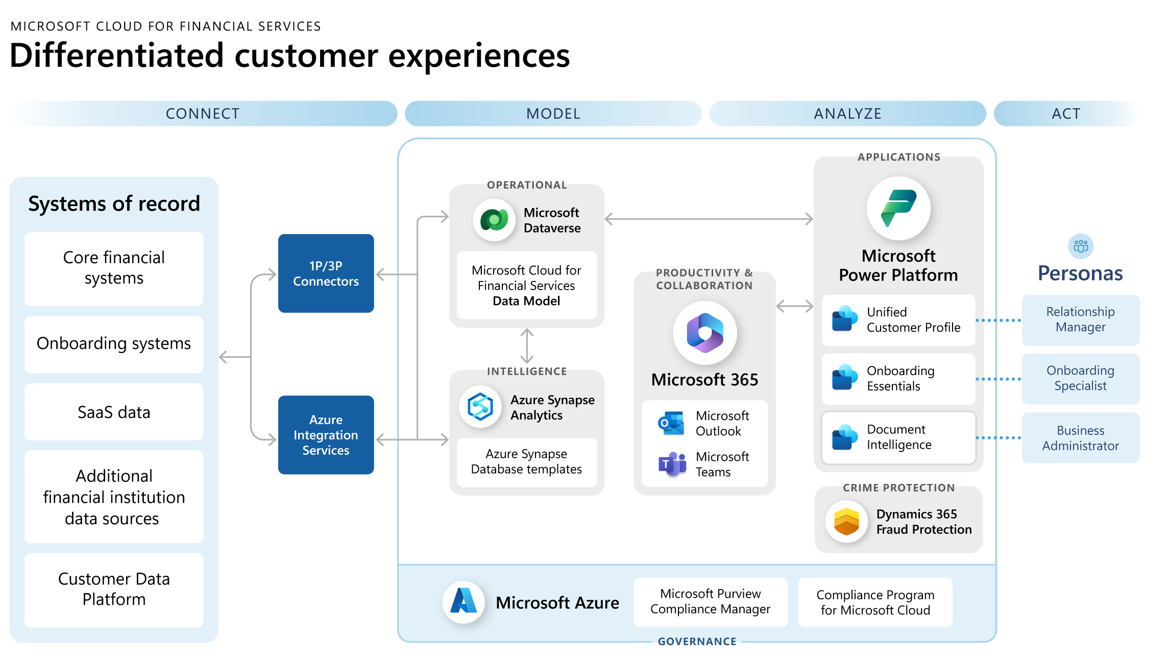 Deliver differentiated customer experiences reference architectures ... Deliver differentiated customer experiences reference architectures ...