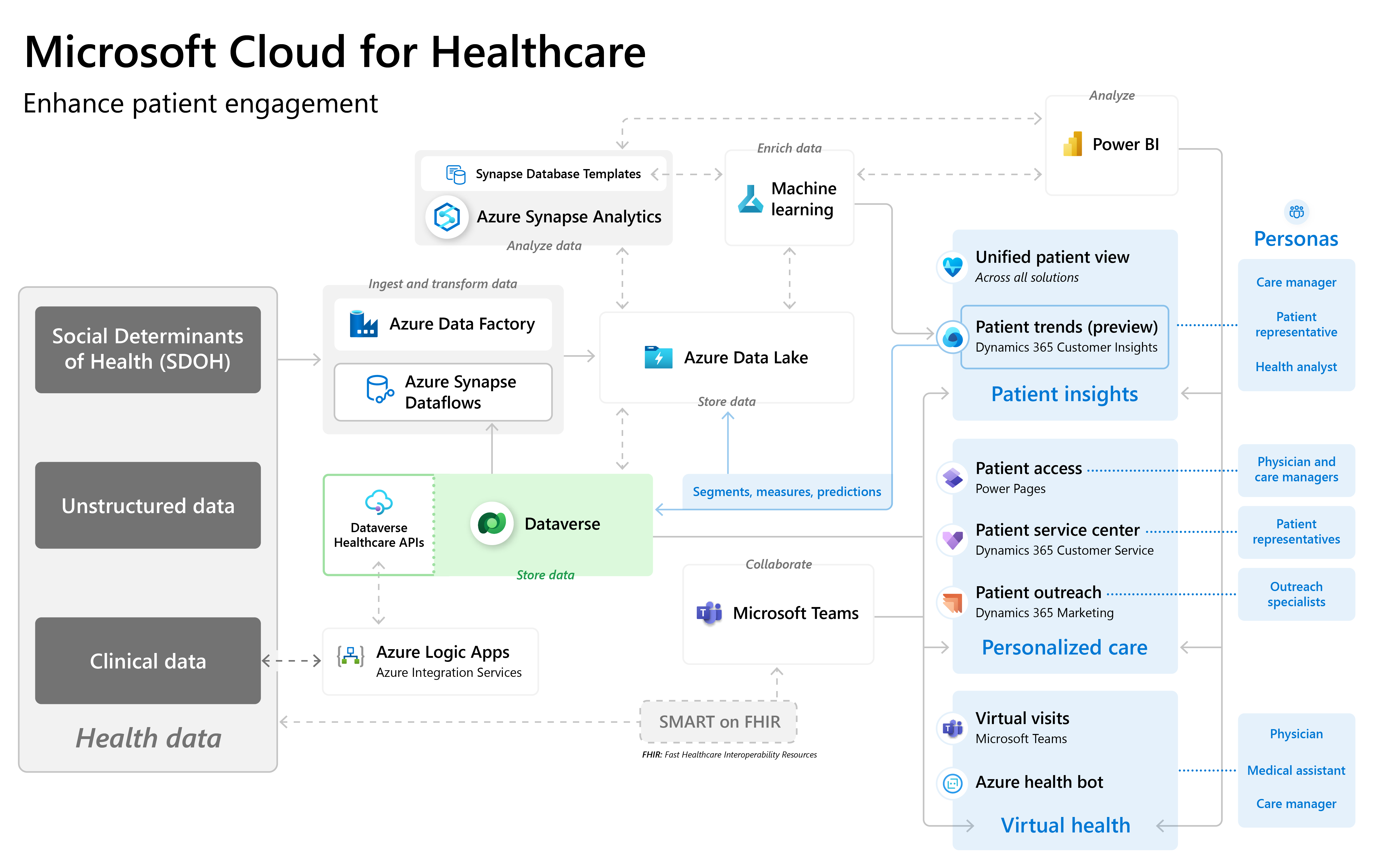 Enhance patient engagement - Microsoft Cloud for Healthcare reference ... Enhance patient engagement - Microsoft Cloud for Healthcare reference ...