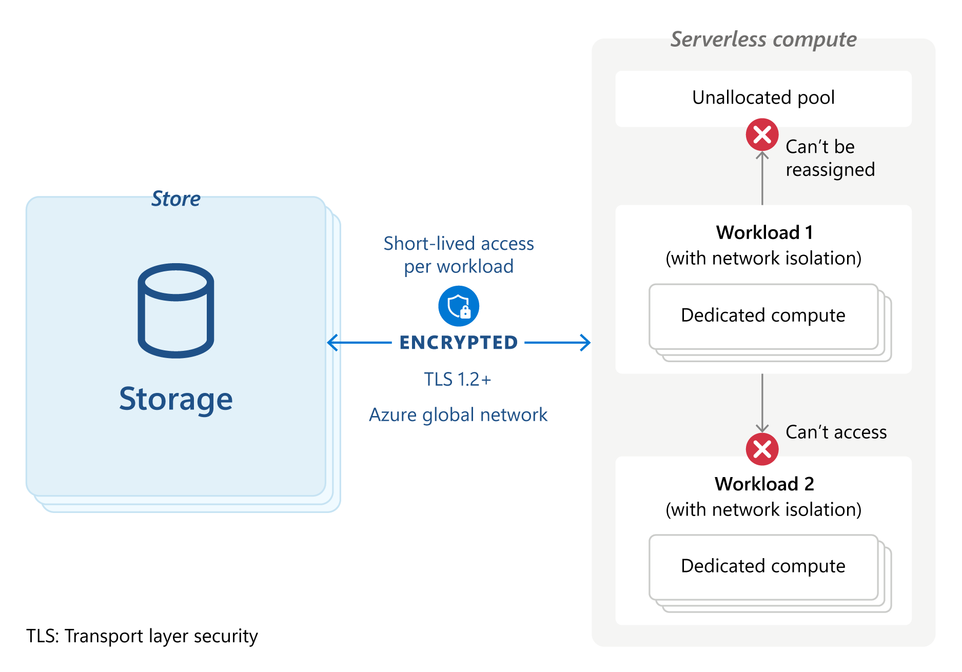 Overview Of Azure Databricks In Microsoft Cloud For Sovereignty