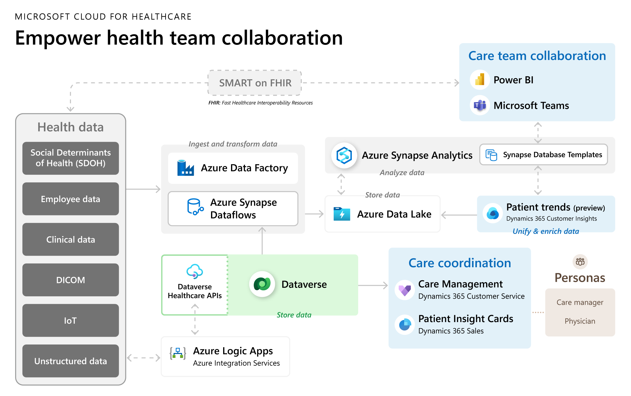 Overview of care management reference architecture - Care management ... Overview of care management reference architecture - Care management ...