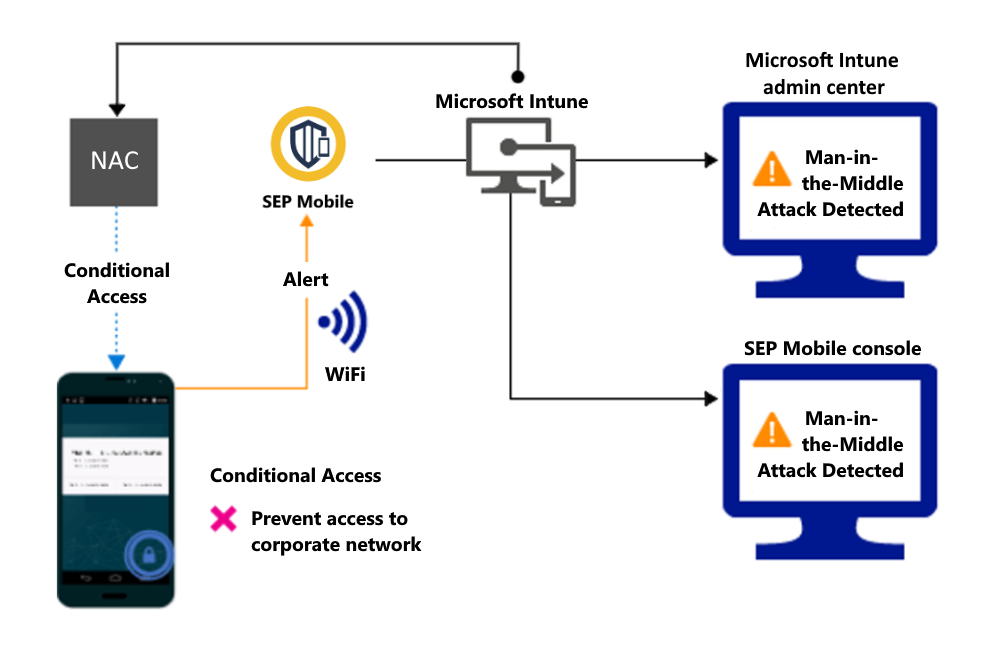 Symantec Endpoint Protection Mobile connector with Microsoft Intune ... Symantec Endpoint Protection Mobile connector with Microsoft Intune ...