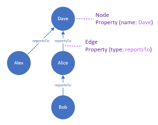 Kusto Query Language Kql Graph Semantics Overview Kusto Microsoft Learn