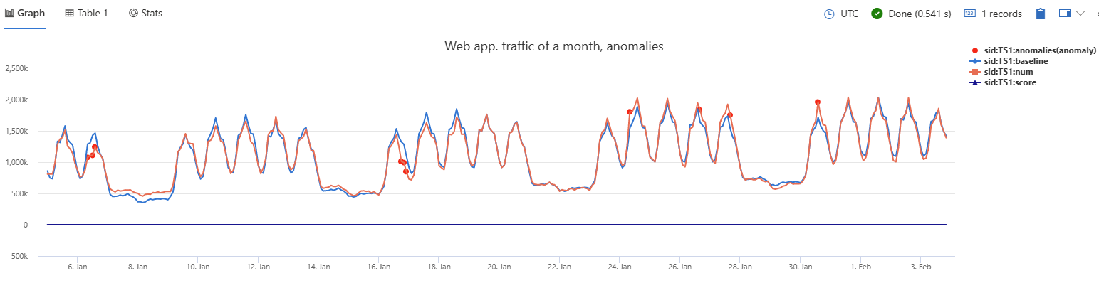 Anomaly chart visualization - Kusto | Microsoft Learn Anomaly chart visualization - Kusto | Microsoft Learn