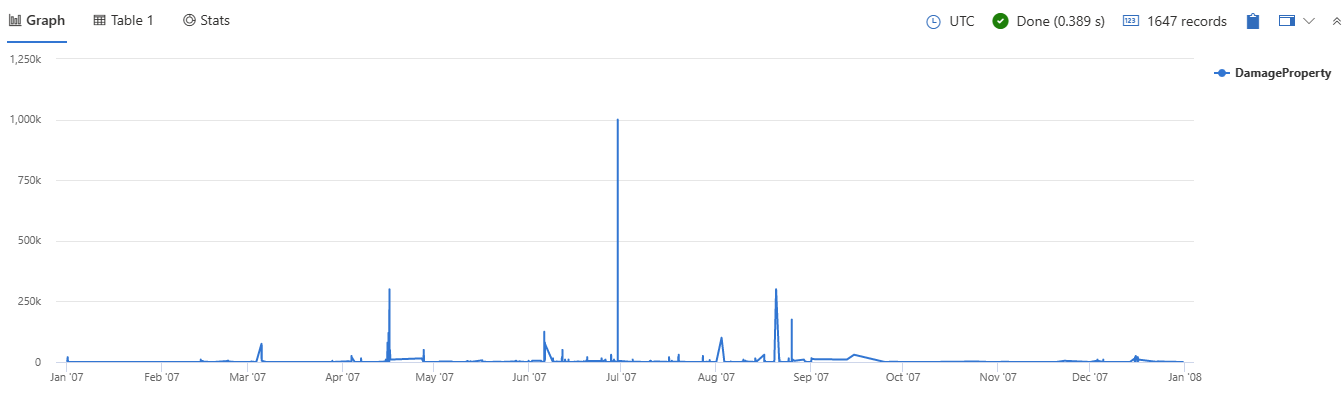 Line chart visualization - Kusto | Microsoft Learn Line chart visualization - Kusto | Microsoft Learn