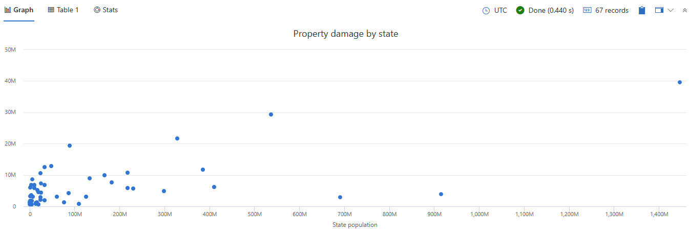 Scatter chart visualization - Kusto | Microsoft Learn Scatter chart visualization - Kusto | Microsoft Learn