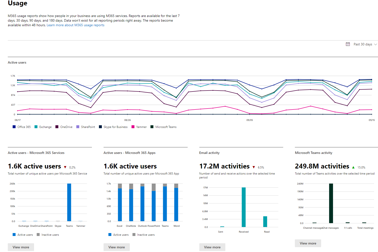 Microsoft 365 admin center activity reports - Microsoft 365 admin ... Microsoft 365 admin center activity reports - Microsoft 365 admin ...