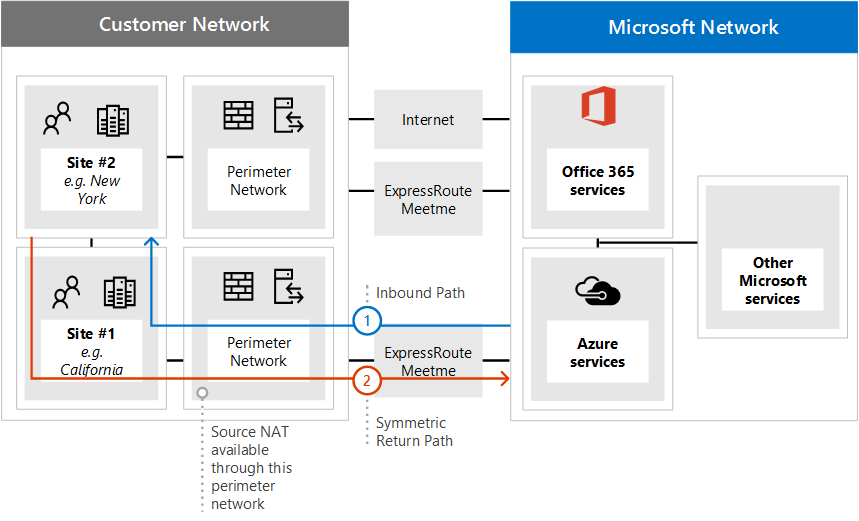 Implementing ExpressRoute for Microsoft 365 - Microsoft 365 Enterprise ... Implementing ExpressRoute for Microsoft 365 - Microsoft 365 Enterprise ...