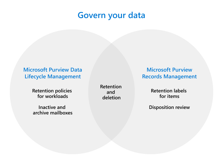 Microsoft Purview Data Lifecycle Management & Microsoft Purview Records ... Microsoft Purview Data Lifecycle Management & Microsoft Purview Records ...