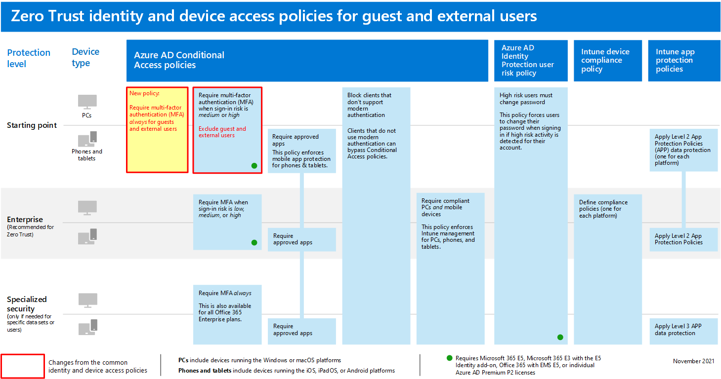 Identity and device access policies for allowing guest and external ... Identity and device access policies for allowing guest and external ...