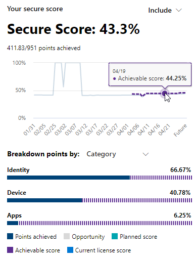 Assess your security posture through Microsoft Secure Score | Microsoft ... Assess your security posture through Microsoft Secure Score | Microsoft ...