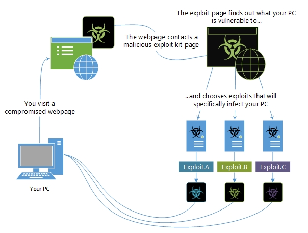 Exploits and exploit kits | Microsoft Learn Exploits and exploit kits | Microsoft Learn