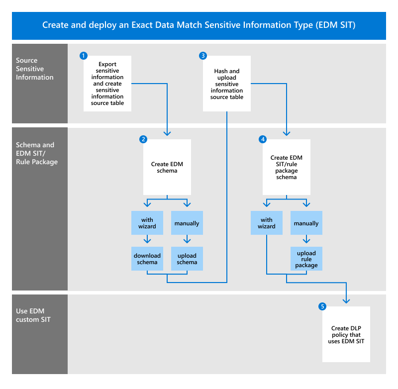 Create exact data match sensitive information type workflow classic ... Create exact data match sensitive information type workflow classic ...