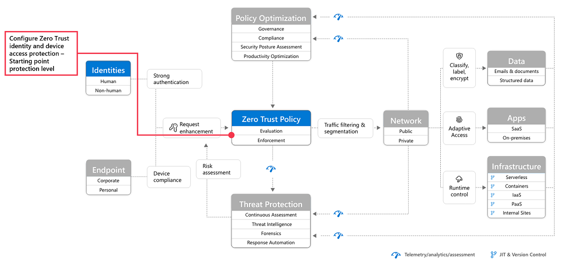 Zero Trust deployment plan with Microsoft 365 | Microsoft Learn Zero Trust deployment plan with Microsoft 365 | Microsoft Learn