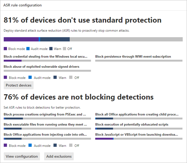 Attack surface reduction rules reporting | Microsoft Learn Attack surface reduction rules reporting | Microsoft Learn