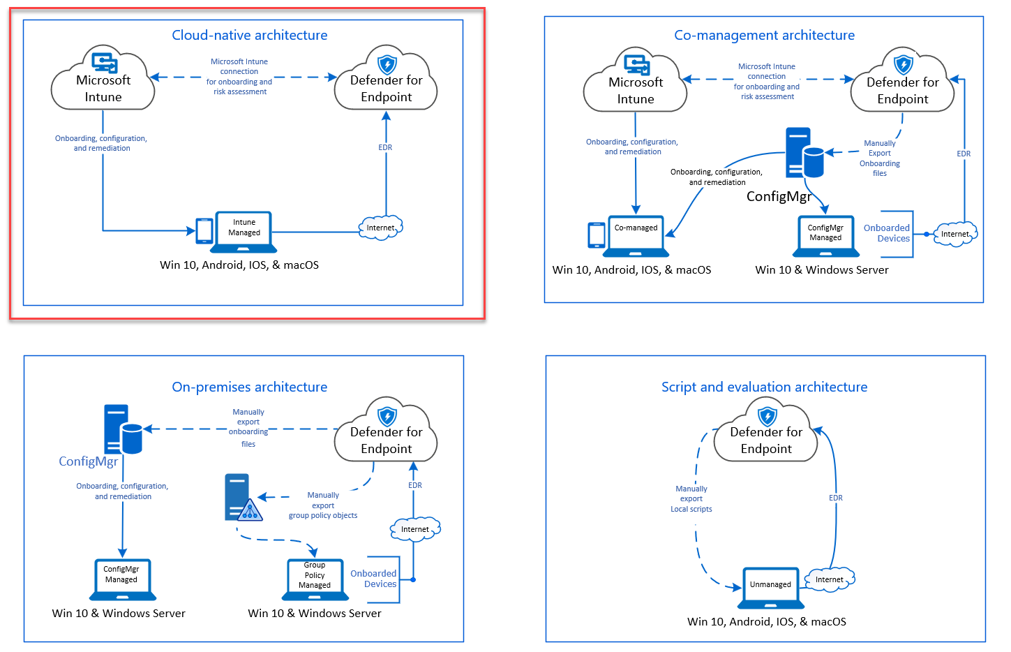 Sccm Intune Architecture Decision Making Tips And Sam - vrogue.co Sccm Intune Architecture Decision Making Tips And Sam - vrogue.co