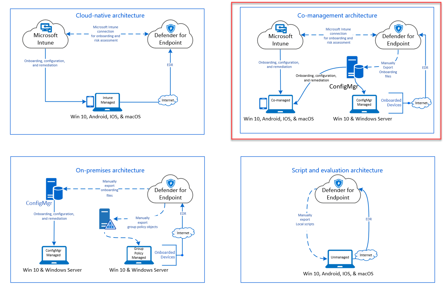 Defender For Endpoint Architecture Diagram Defender For Endpoint Architecture Diagram
