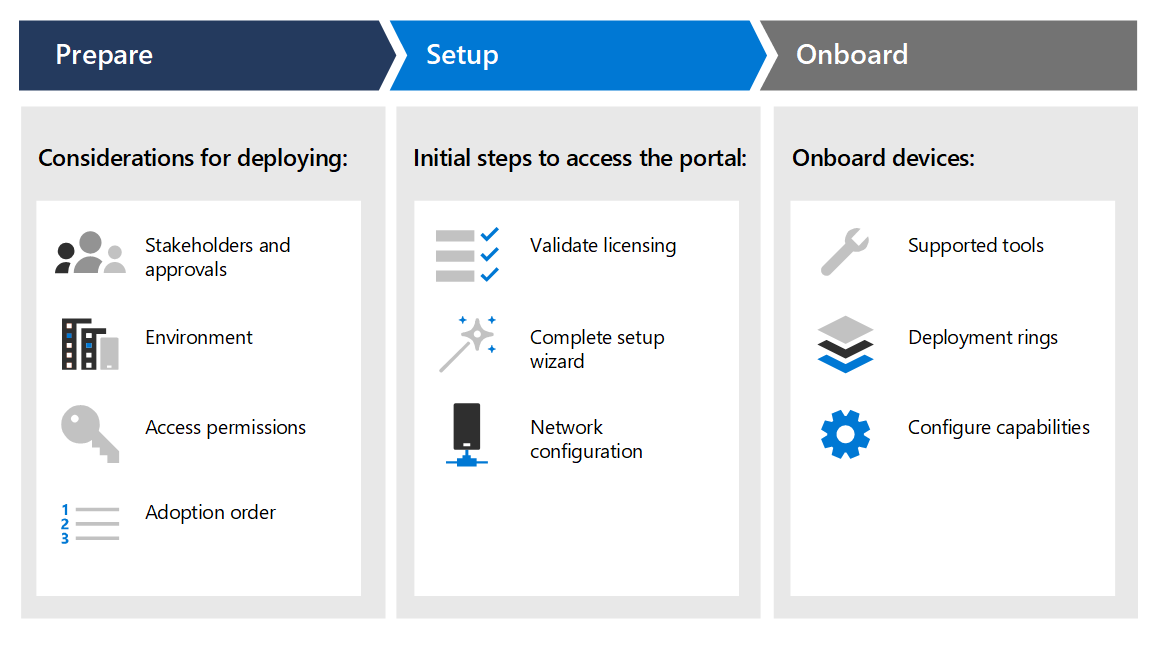 Microsoft Defender for Endpoint deployment overview | Microsoft Learn Microsoft Defender for Endpoint deployment overview | Microsoft Learn