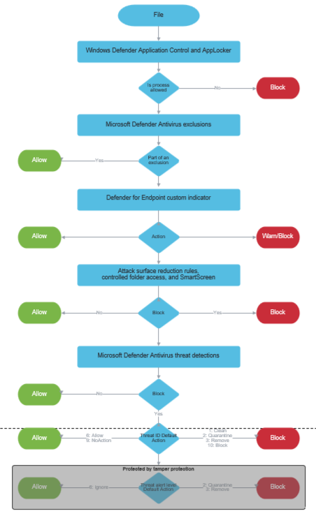 Manage exclusions for Microsoft Defender for Endpoint and Microsoft ... Manage exclusions for Microsoft Defender for Endpoint and Microsoft ...