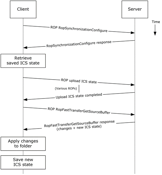 [MS-OXPROTO]: Protocol-Specific Details | Microsoft Learn