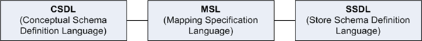 [MS-SSDL]: Relationship to Protocols and Other Structures | Microsoft Learn