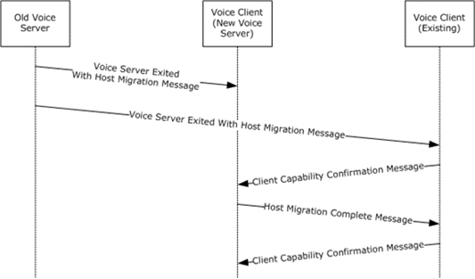 [MC-DPLVP]: Host Migration | Microsoft Learn