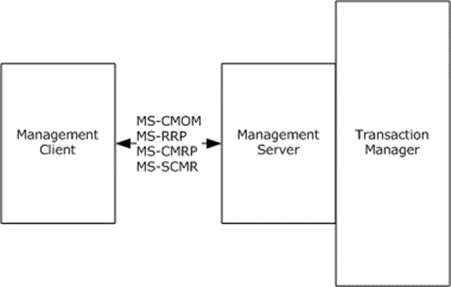 [MS-CMOM]: Overview | Microsoft Learn