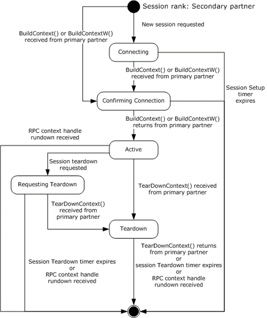 [MS-CMPO]: Session State | Microsoft Learn